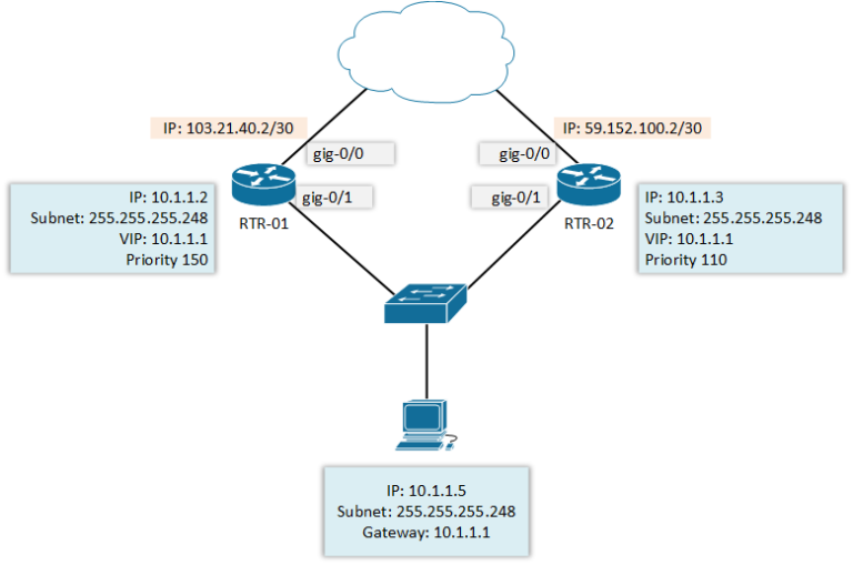 How To Configure Hsrp On Cisco Basic To Advanced Lets Config