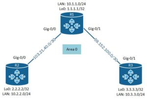 How to configure OSPF in Cisco Router - Letsconfig from Basic