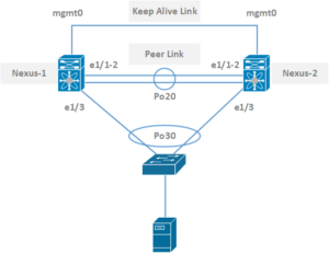 How to configure Cisco Nexus vPC - Datacenter - LetsConfig