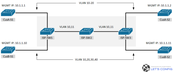 How to configure Q-in-Q Tunneling in Cisco - LetsConfig