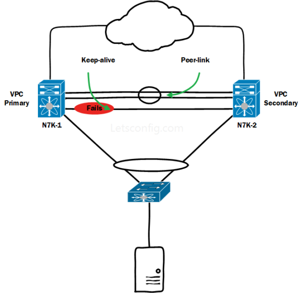 vPC Failure Scenarios - Impact and Solution - Cisco vPC Guide