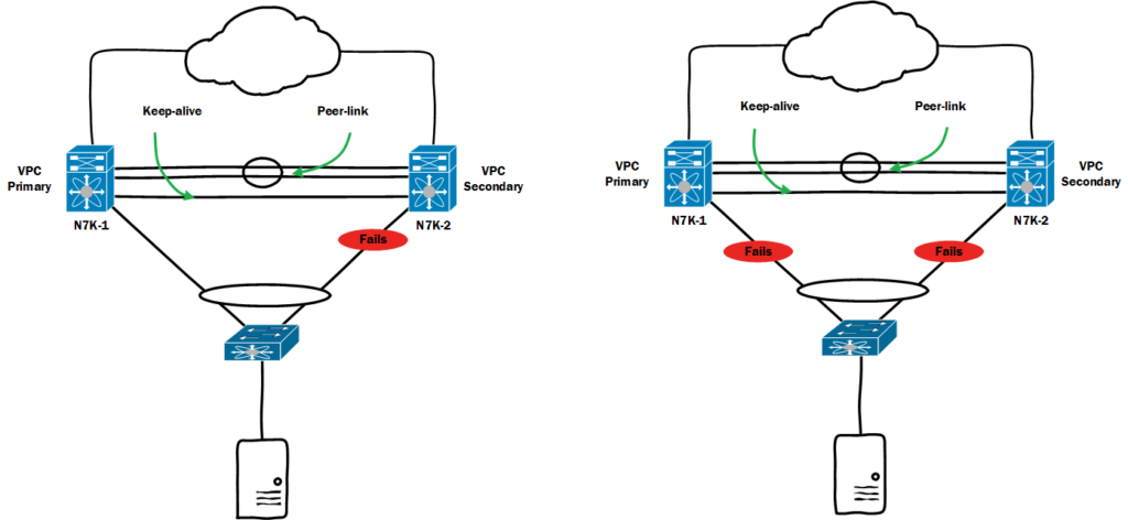 vPC Failure Scenarios - Impact and Solution - Cisco vPC Guide