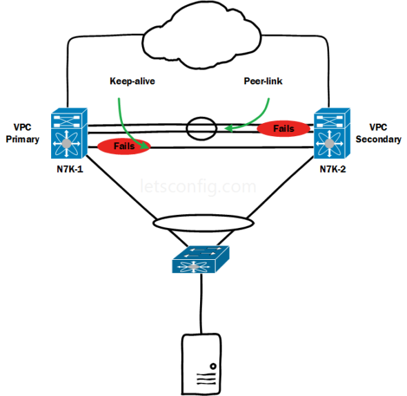 vPC Failure Scenarios - Impact and Solution - Cisco vPC Guide
