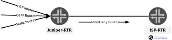 How to advertise BGP routes in Juniper - LetsConfig