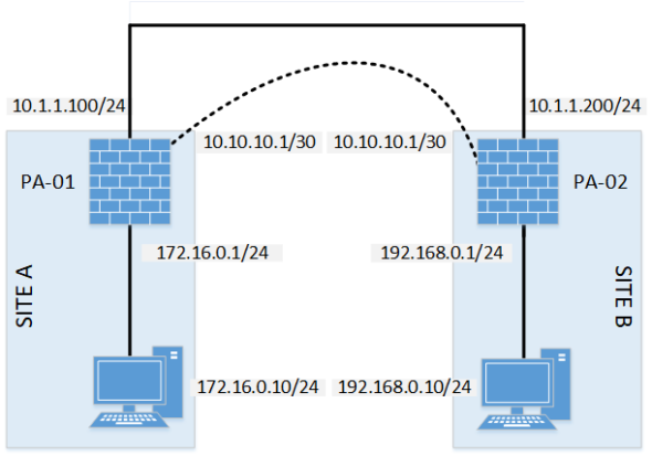 How to Configure IPSec VPN on Palo Alto Firewall - LetsConfig