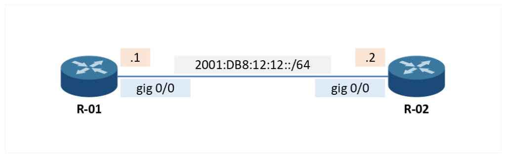 How to enable IPv6 on Router - Cisco IPv6 Tutorial